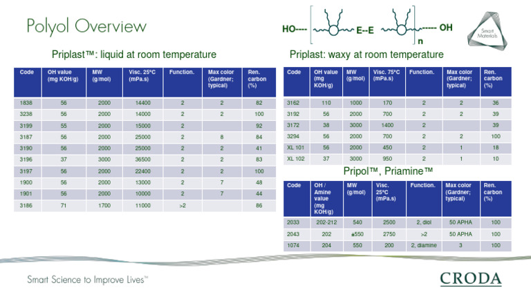 Diferentes Priplast (Pesos Moleculares y Contenido en Carbono) | PDF