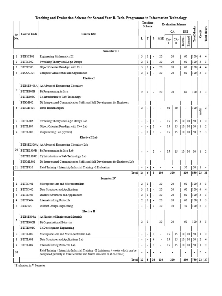 SY IT Syllabus Feb 2019 | PDF