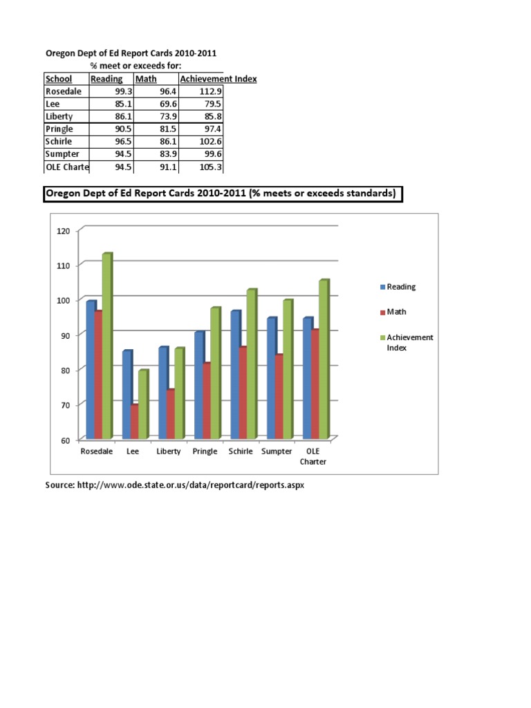 Oregon School Report Cards 2010-2011 | PDF | Career & Growth