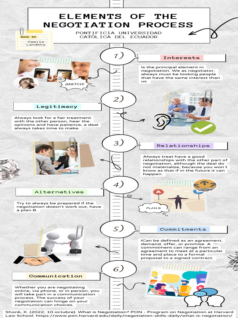 Elements of The Negotiation Process | PDF