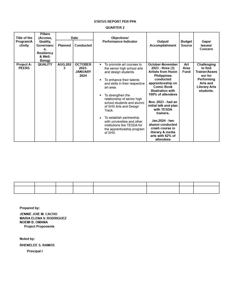 Status Report Per Ppa | PDF