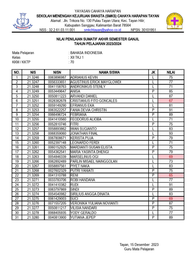 Daftar Nilai Psas Ganjil Bahasa Indonesia Xii TKJ 1 Tp. 2023+2024 | PDF