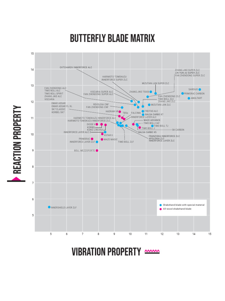 BUTTERFLY Blade Specifications | PDF