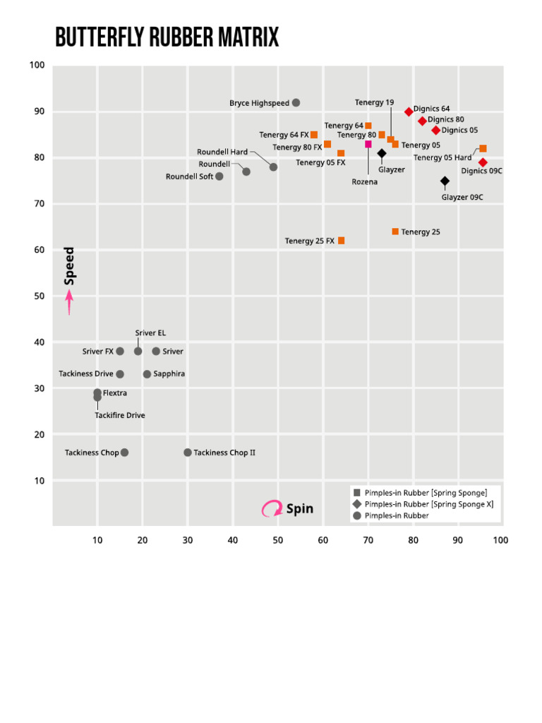 Butterfly Rubber Matrix Chart | PDF