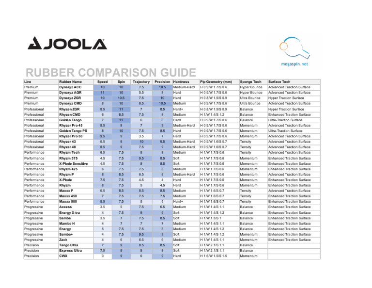 Joola Rubber Comparison Chart | PDF