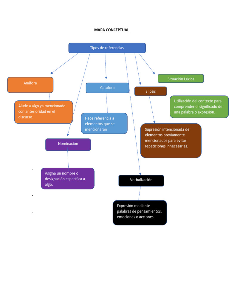 Mapa Conceptual | PDF