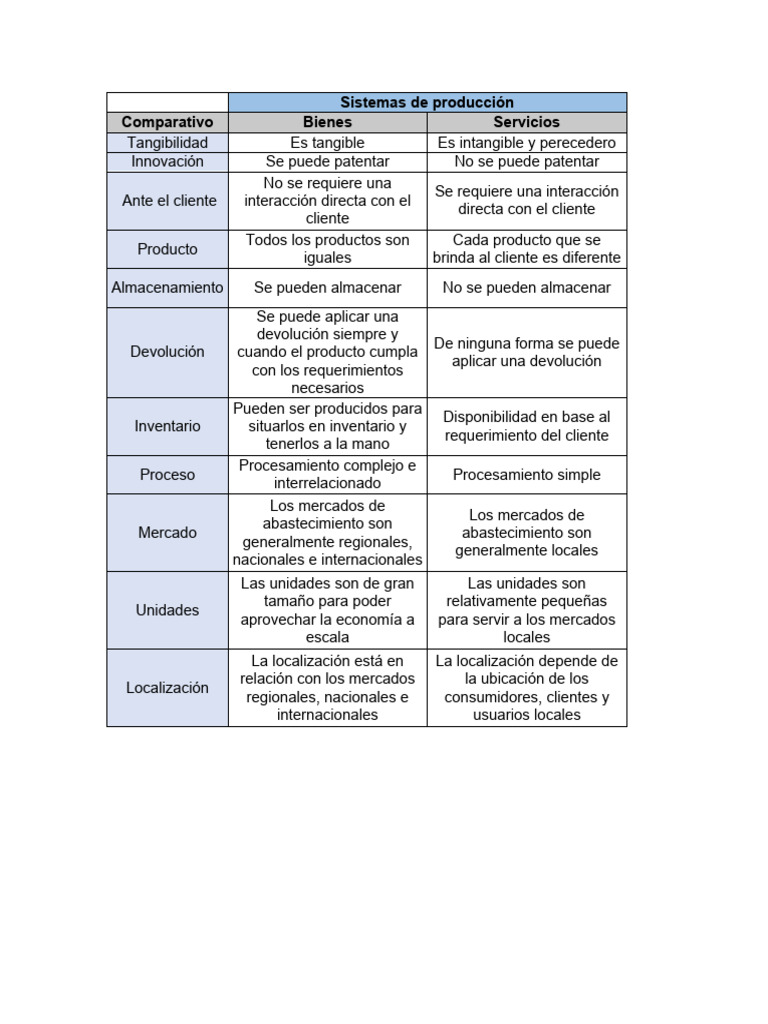Sistemas de Producción Cuadro Comparativo | PDF | Mercado (economía) | Procesos de negocio