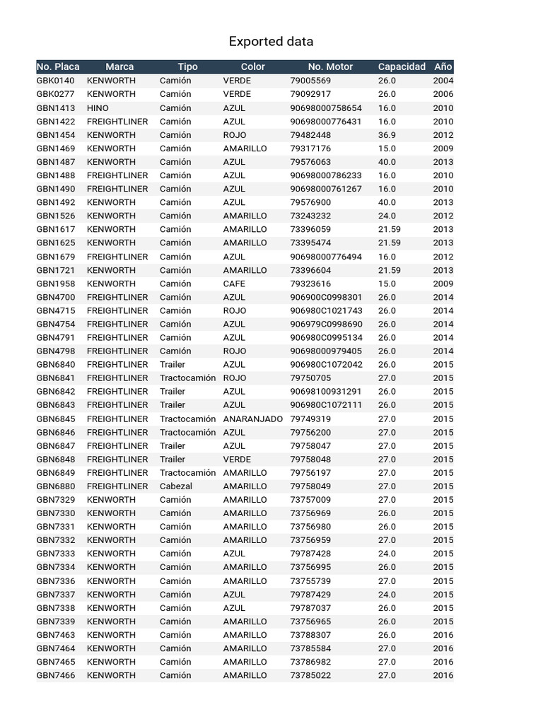 Exported Data: No. Placa Marca Tipo Color No. Motor Capacidad Año | PDF | Amarillo | Vehículos ...