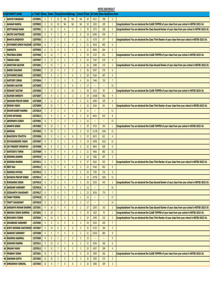 Nstse Result | PDF