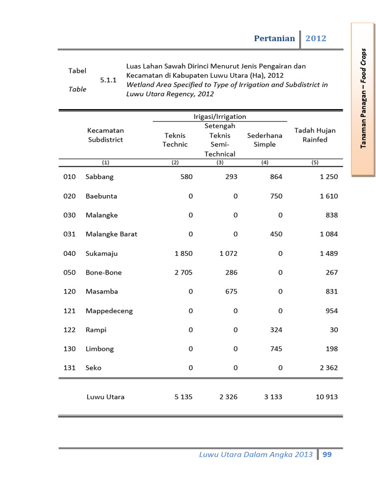 05 Pertanian (Data BPS) Edit | PDF