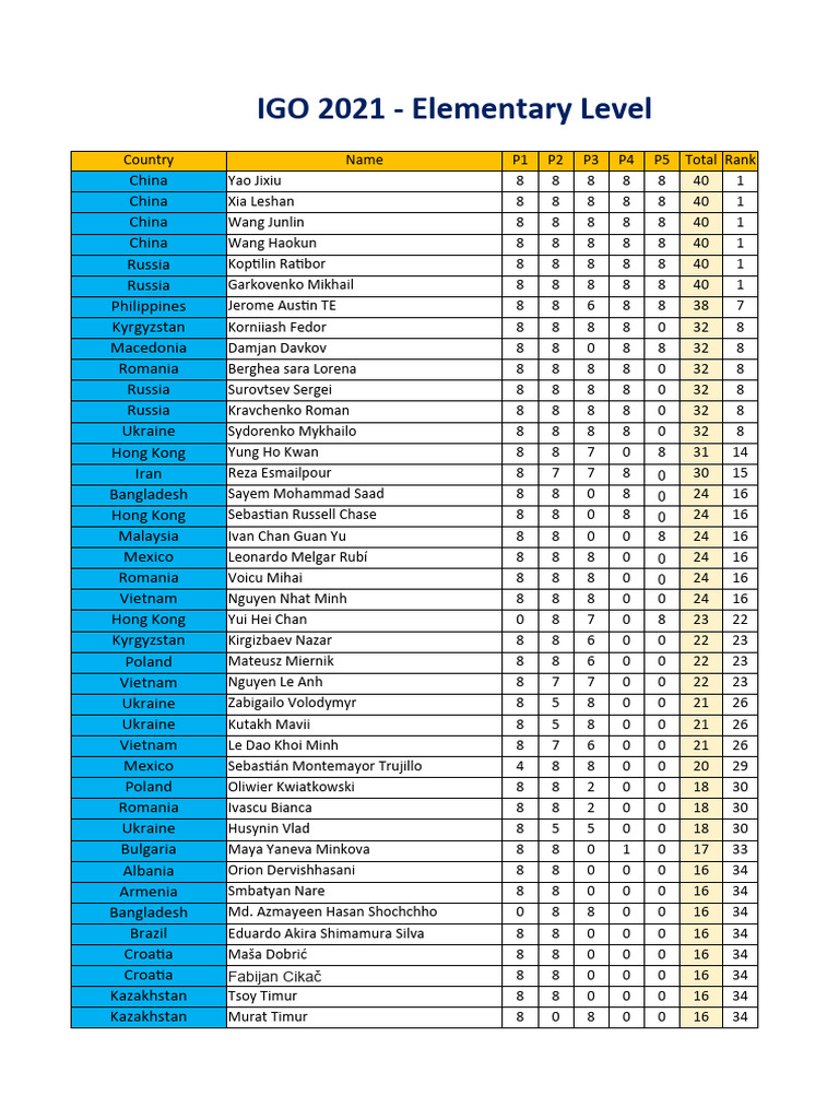 Final Results IGO 2021 | PDF