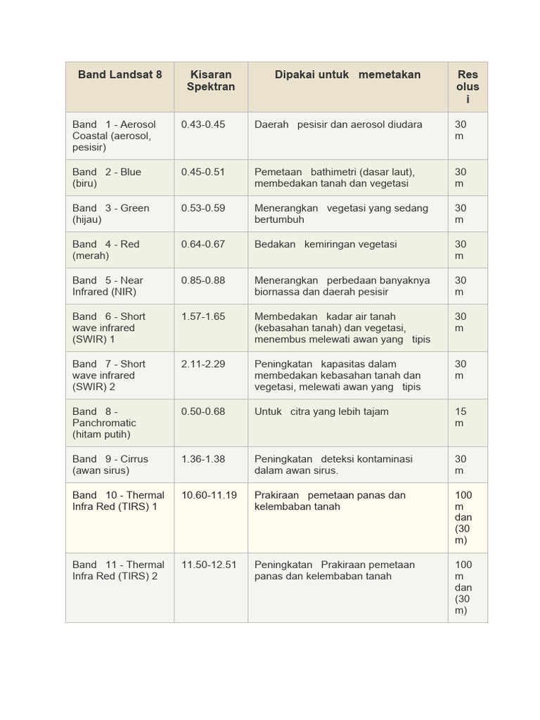Band Landsat 8 Oli | PDF