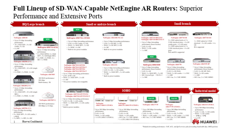 Panorama of Huawei AR Series Enterprise Routers-R23C10 | PDF