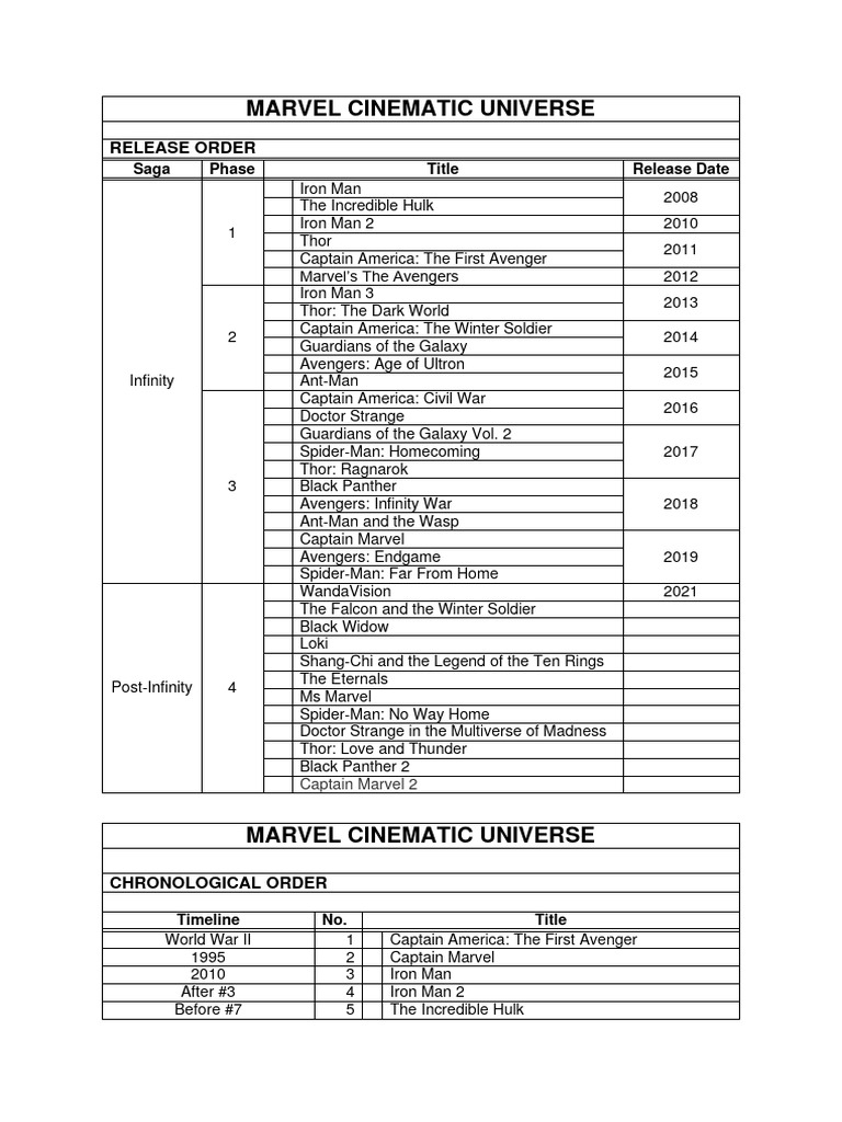 Marvel Cinematic Universe: Release Order | PDF