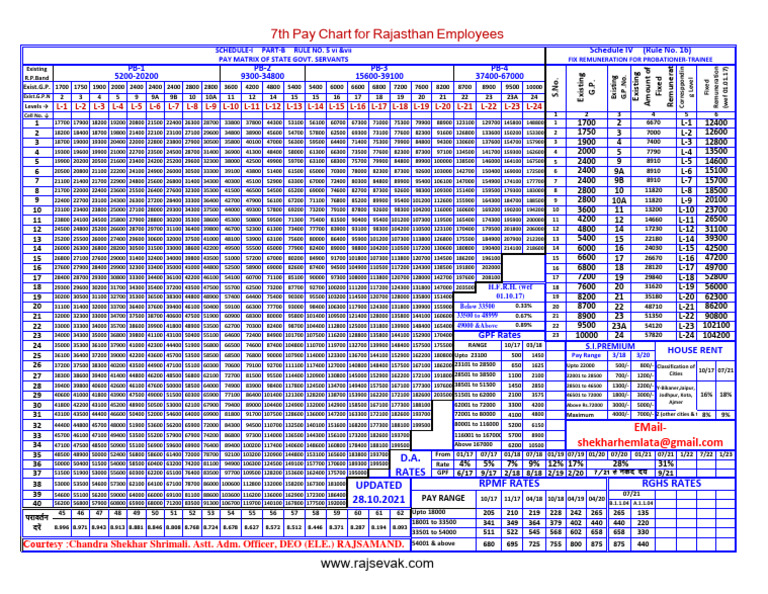 7th PAY CHART Chandra Shekhar Shrimali UPDATED 28.10.2021 | PDF