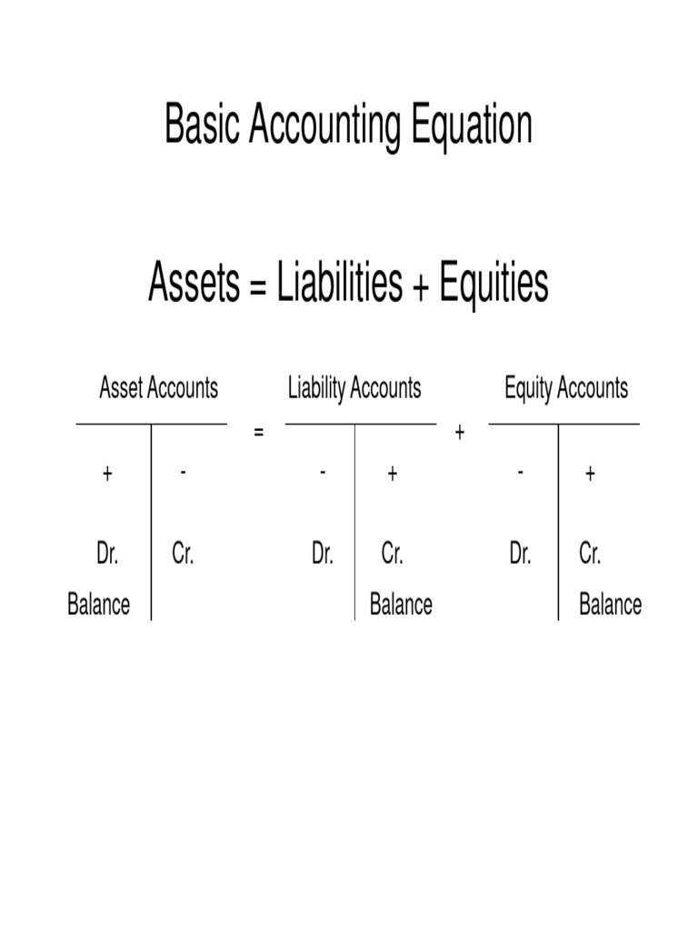 Basic Accounting Equation Assets Liabili | PDF | Finance & Money Management