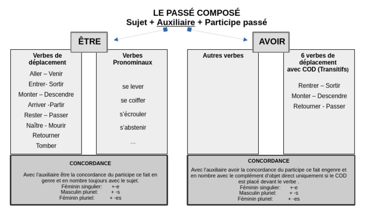 FLE Schéma de Formation Du Passé Composé | PDF