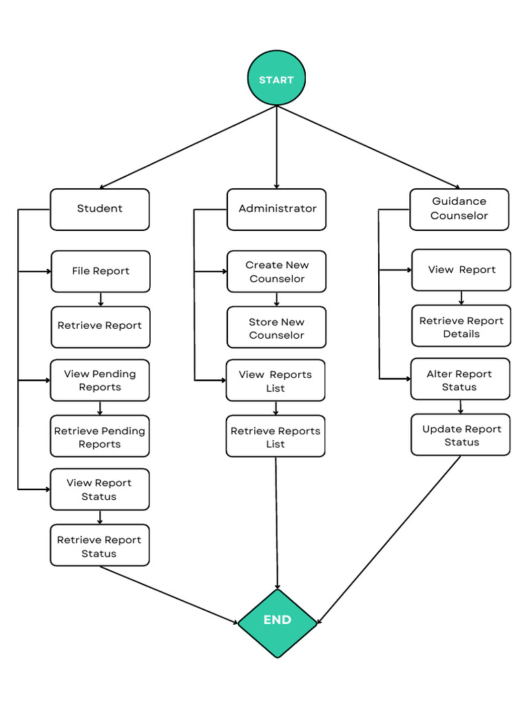 System Flowchart | PDF System Flowchart | PDF