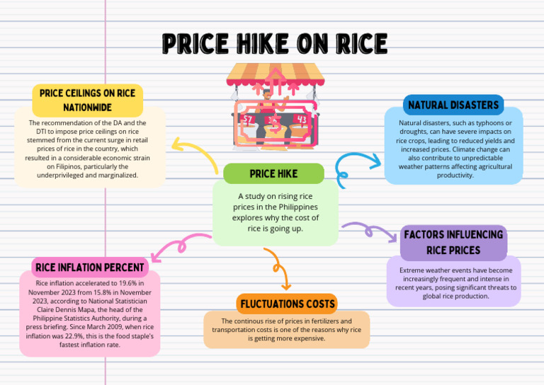 Rising Rice Prices Impact Filipinos | PDF | Rice | Inflation