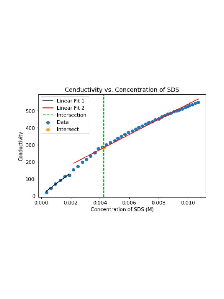 CH3105 Day 1 Exp 1 CMC Plot | PDF