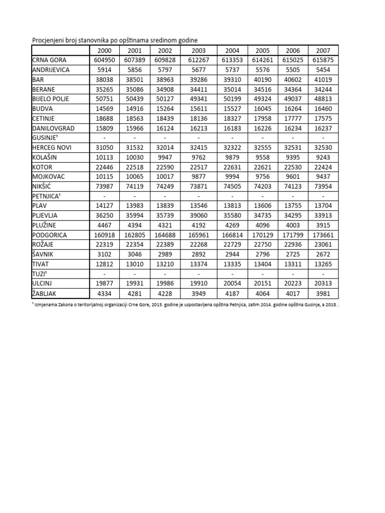 Procijenjeni Broj Stanovnika Po Opštinama Sredinom Godine | PDF