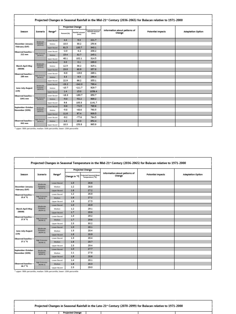 Mid-21st Century Climate Projections for Bulacan | PDF | Climate Change ...