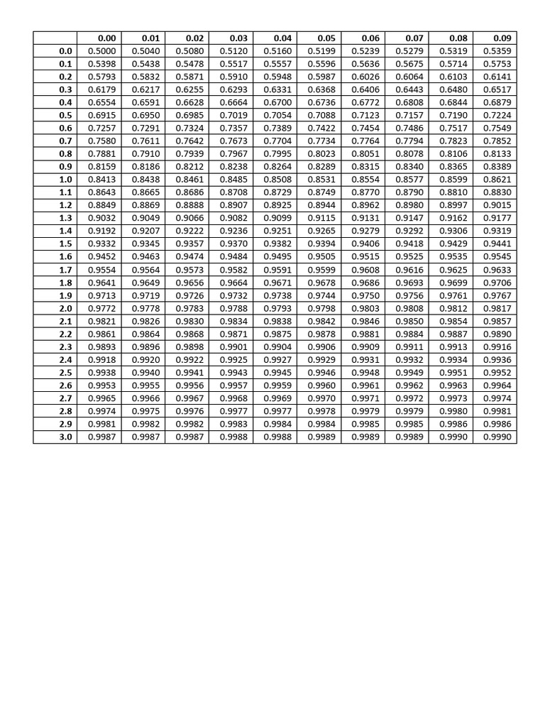 Cumulative Normal Distribution Positive Z | PDF | Statistical Theory | Probability Theory
