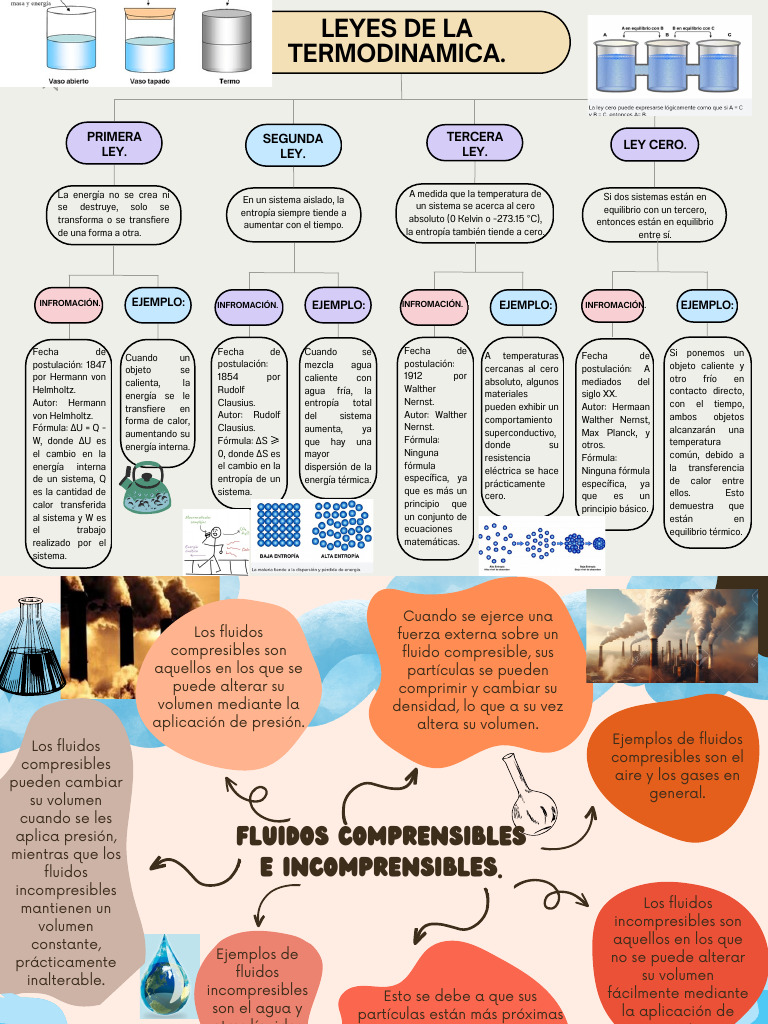 Leyes de la termodinámica | PDF | Gases | Entropía