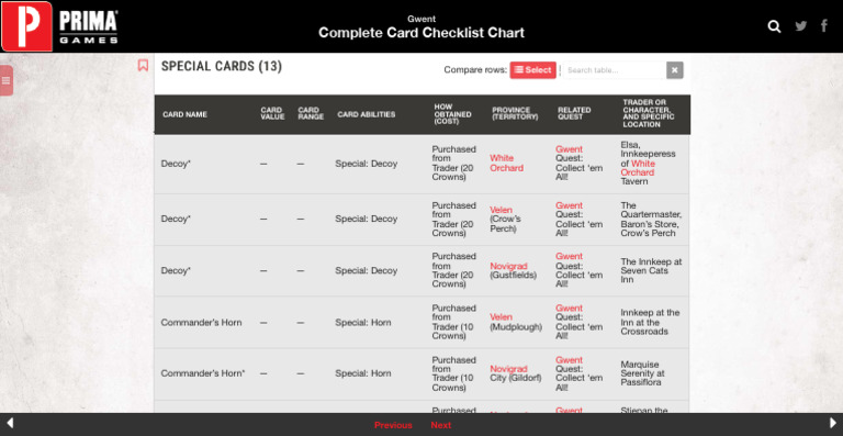 Complete Card Checklist Chart (Gwent) - The Witcher 3: Wild Hunt The ...