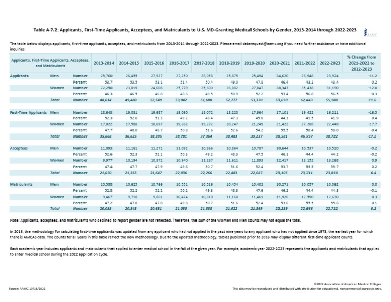 2022 FACTS Table A-7.2 | PDF