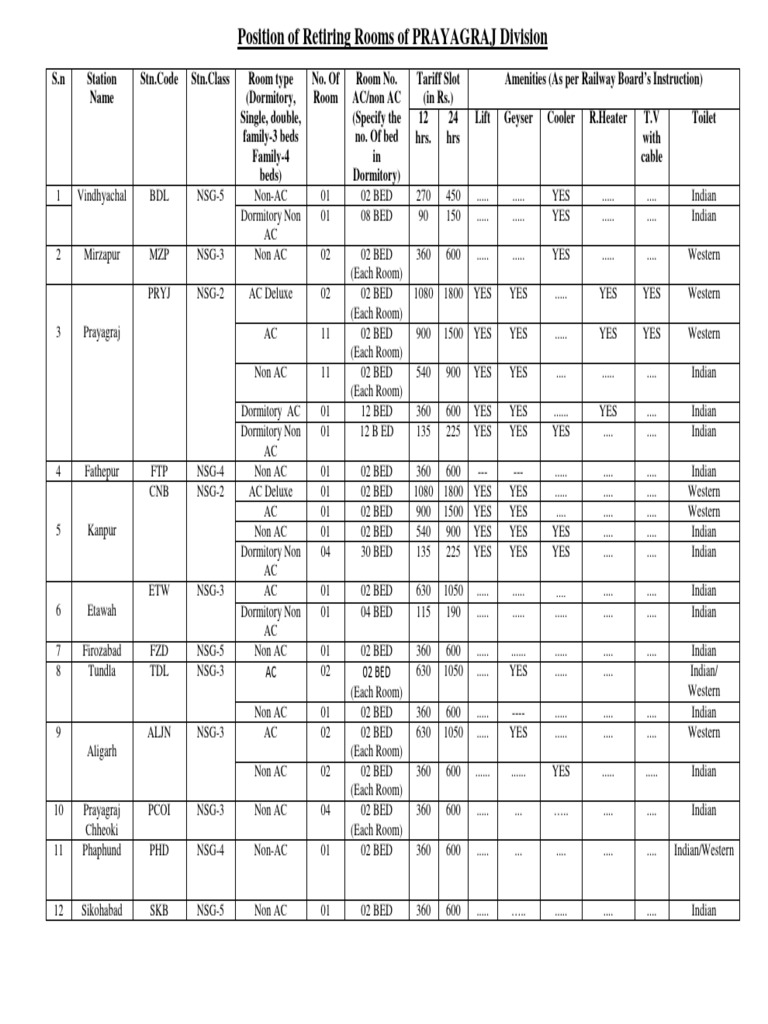 Retiring Rooms in Prayagraj Division | PDF