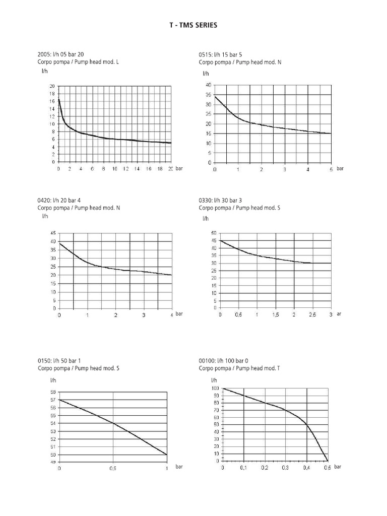 Bomba Dosadora - EMEC (Curvas TMS) | PDF