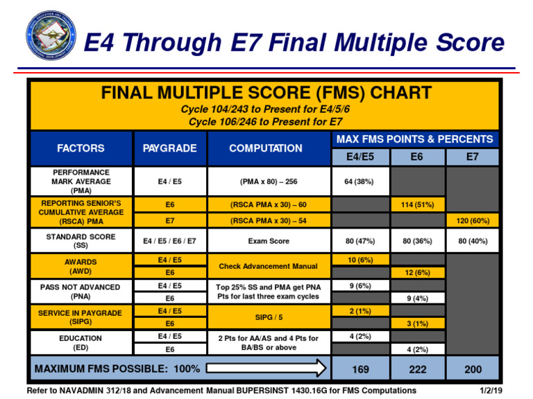 Navy Final Multiple Score (FMS) For Enlisted Advancement. | PDF