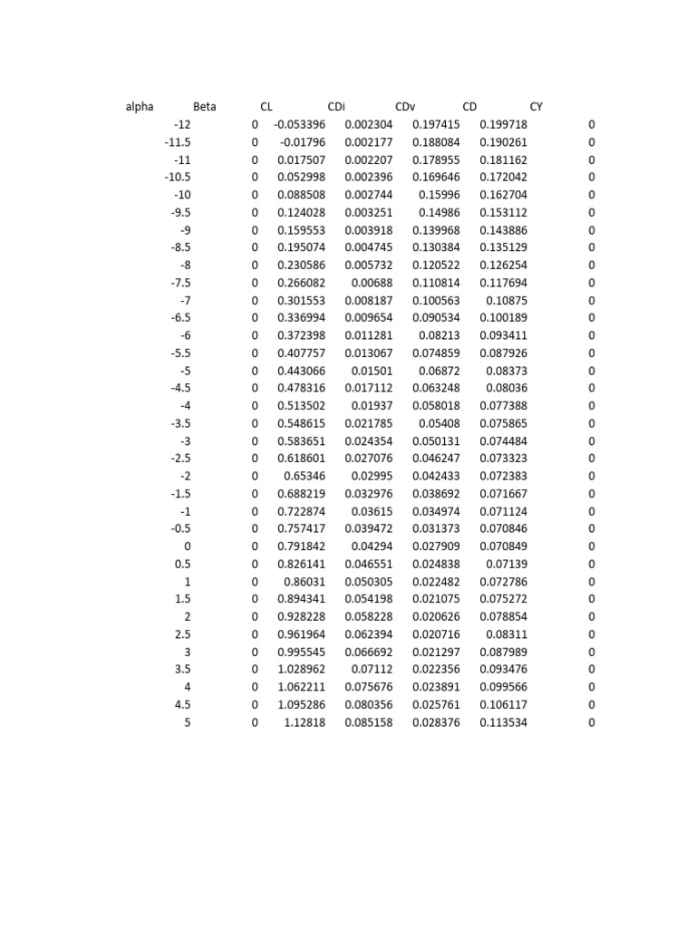 TABLA DATOS XFLR5 | PDF