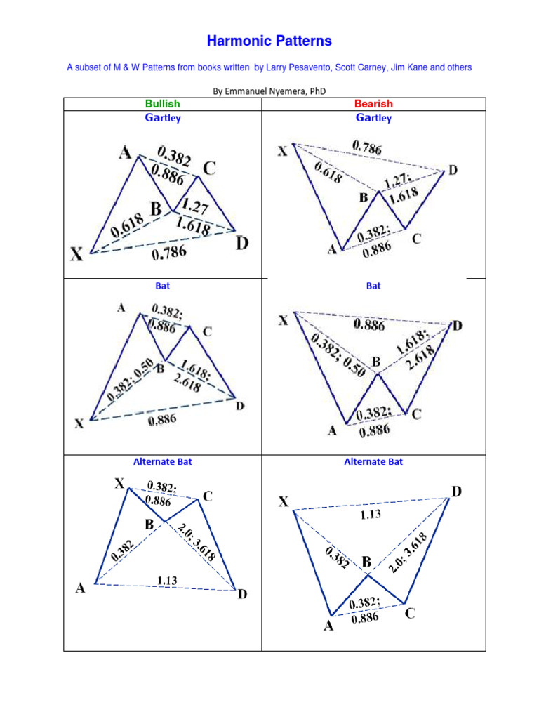 Harmonic Patterns Complete | PDF | Financial Markets
