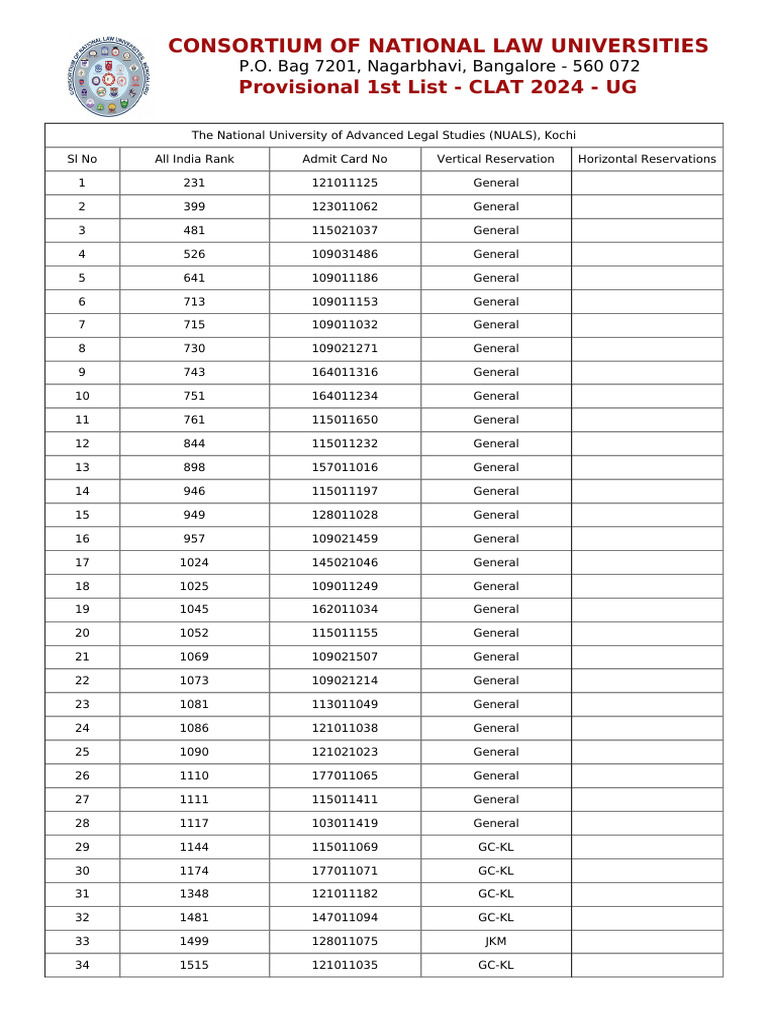 CLAT 2024 Provisional Allotment List | PDF | Caste | Demographics Of India