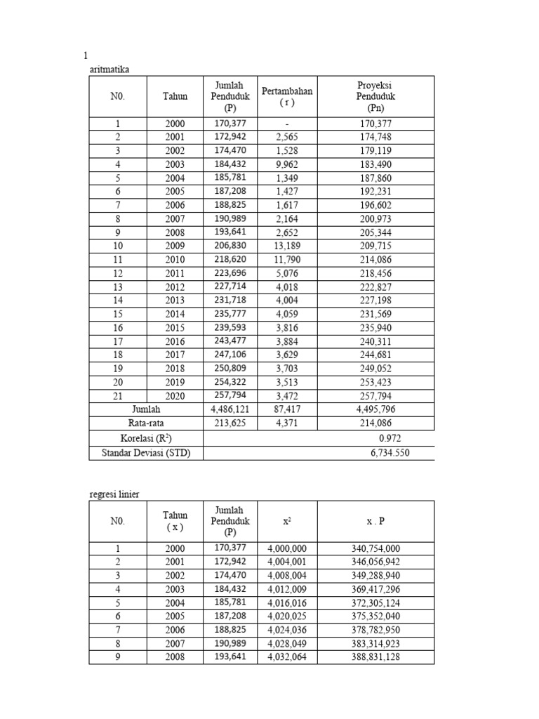 Perhitungan Forecasting Dan Water Demand Kab. Tabalong - Frenky | PDF