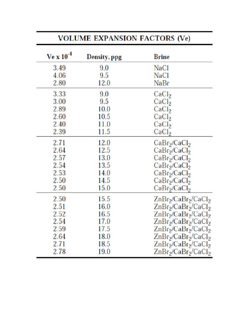Volume Expansion Factors | PDF