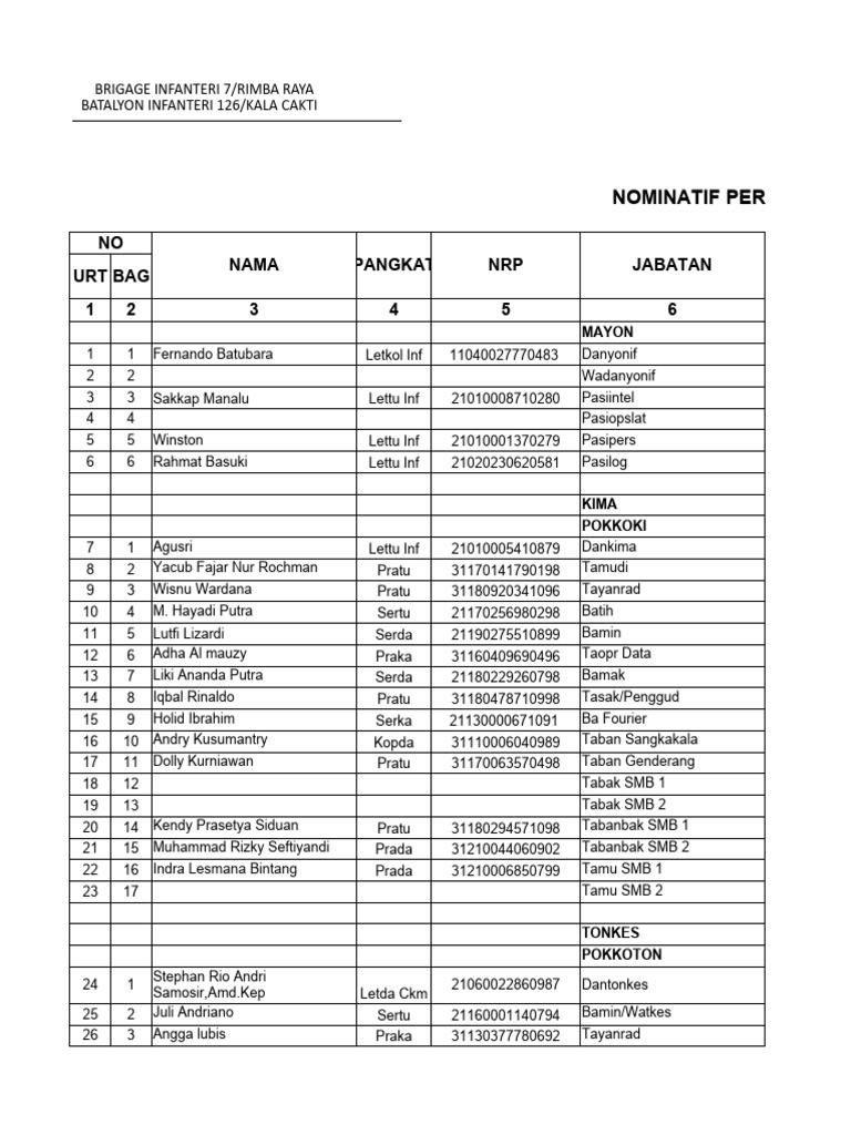 Nominatif Brevet Yonif 126 | PDF