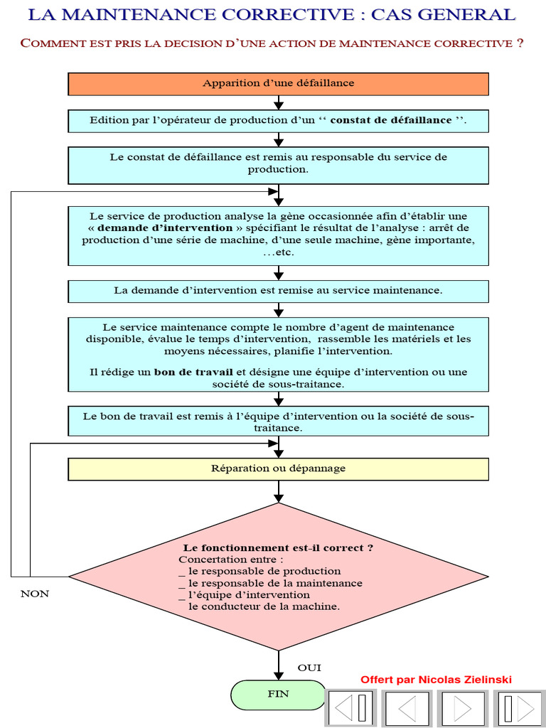 PROCEDURE INTERVENTION La Maintenance Correctiv1 - Prot | PDF