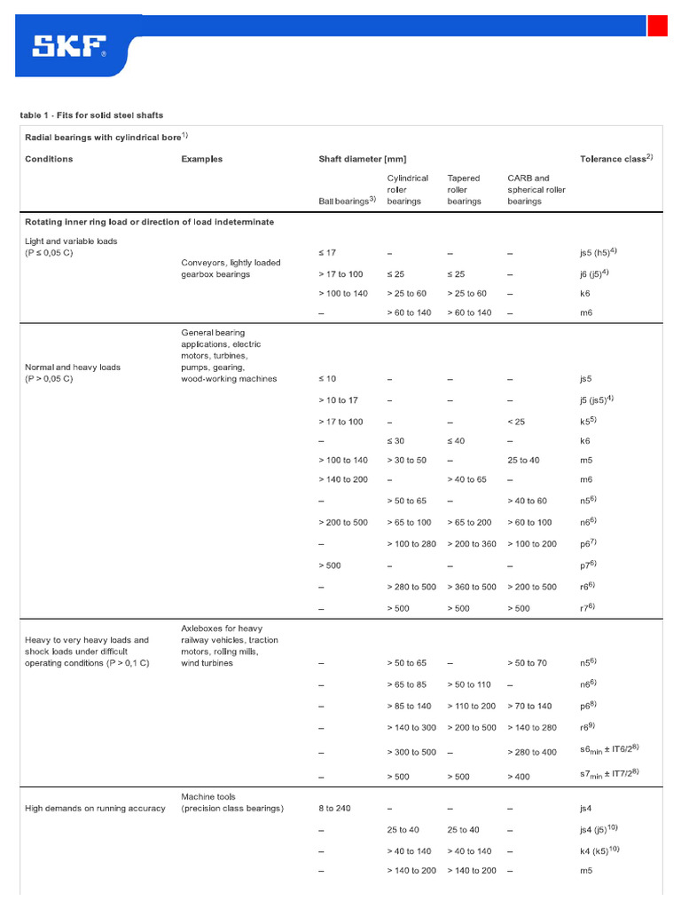 SKF Bearing Recommended Fits | PDF