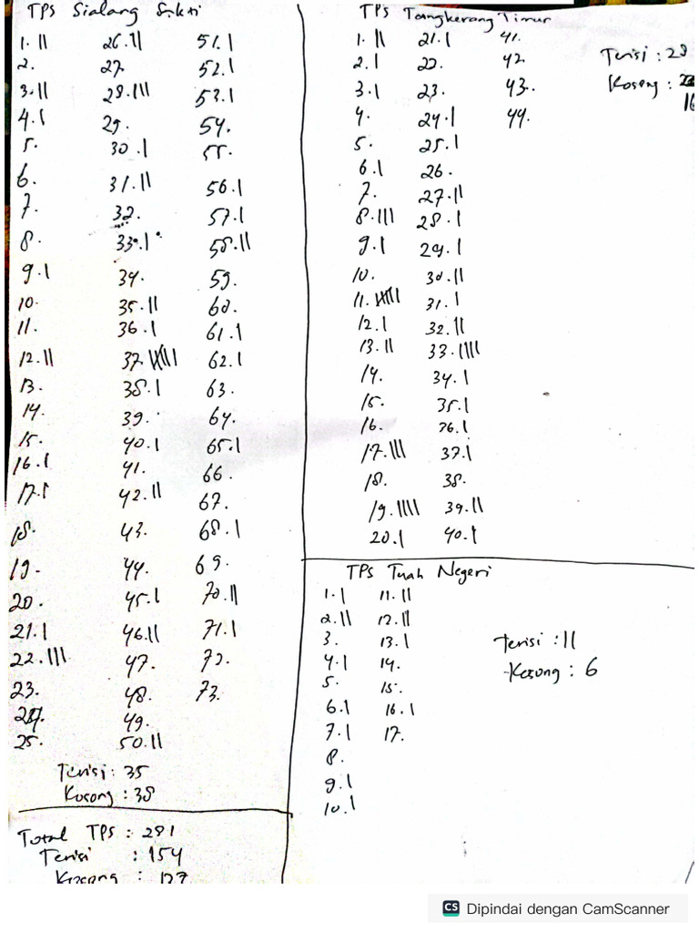 TPS Se-Kecamatan | PDF