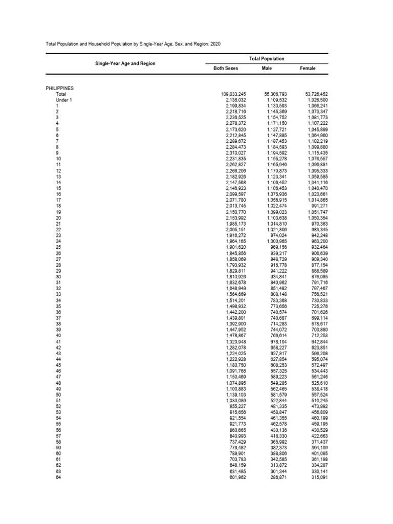 Total and Household Population by Single-Year Age, Sex, and Region ...