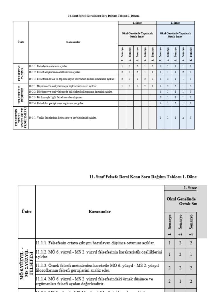 Felsefe Konu Soru Dağılım Tablosu | PDF