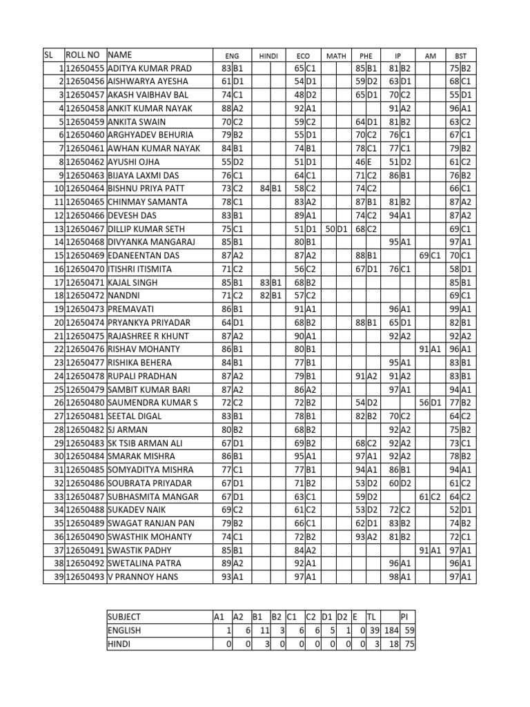 Commerce Result 2022-23 | PDF