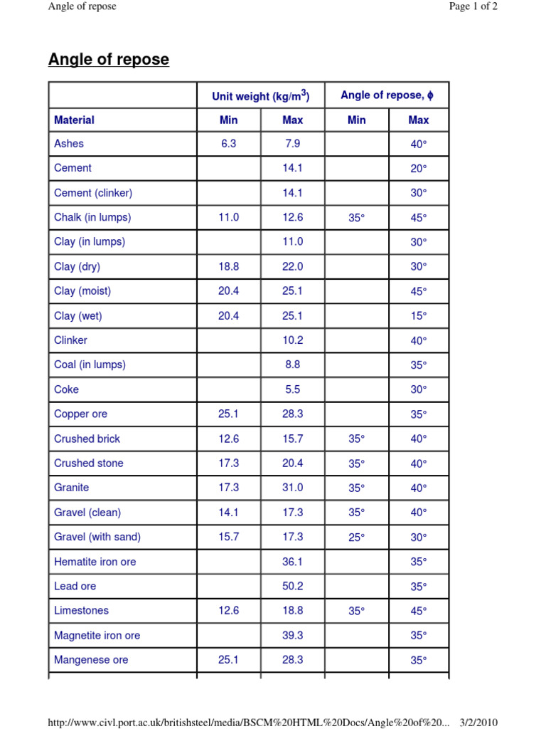 Bulk Material Properties Guide | PDF | Iron Ore | Cement