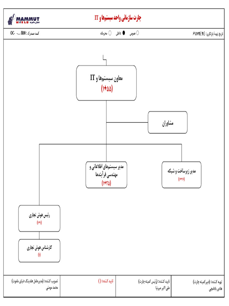 Systems It Chart v0 | PDF