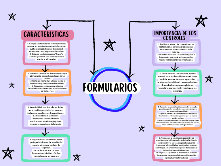 Mapa Conceptual de Formularios | PDF | Usabilidad | Diseño