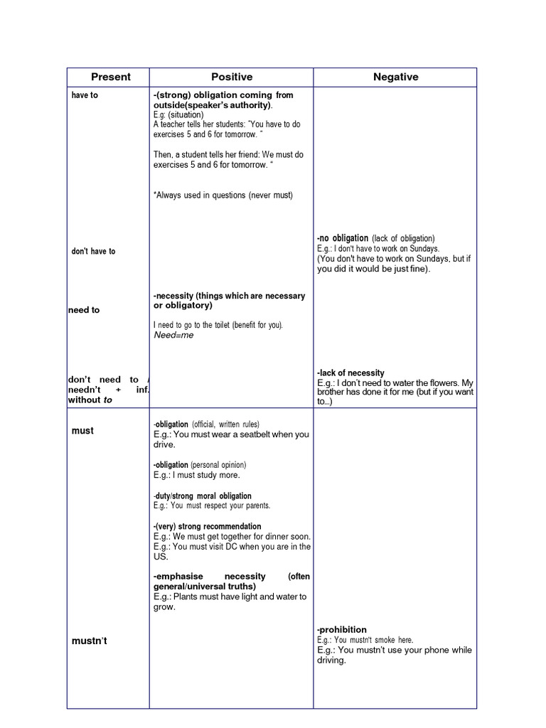 Modal Verbs of Obligation, Necessity, Prohibition, Permission, Advice ...