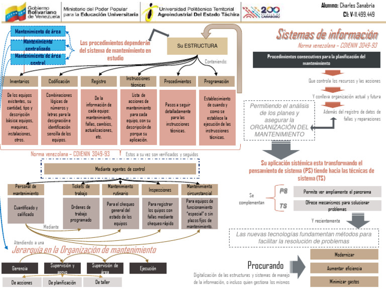 Mapa Conceptual Sistemas de Informacion | PDF